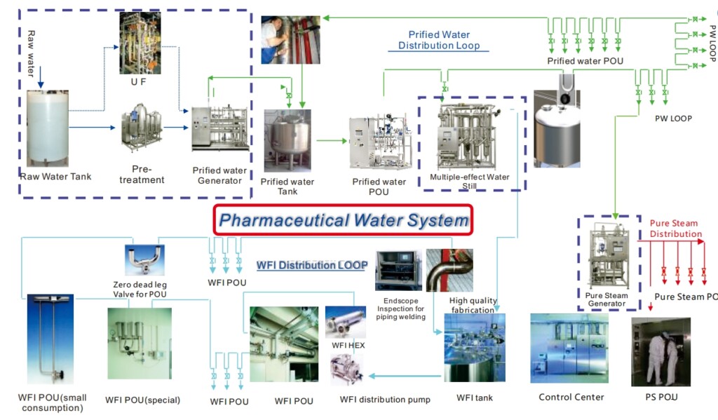 Pharmaceutical water system – PeptideGurus
